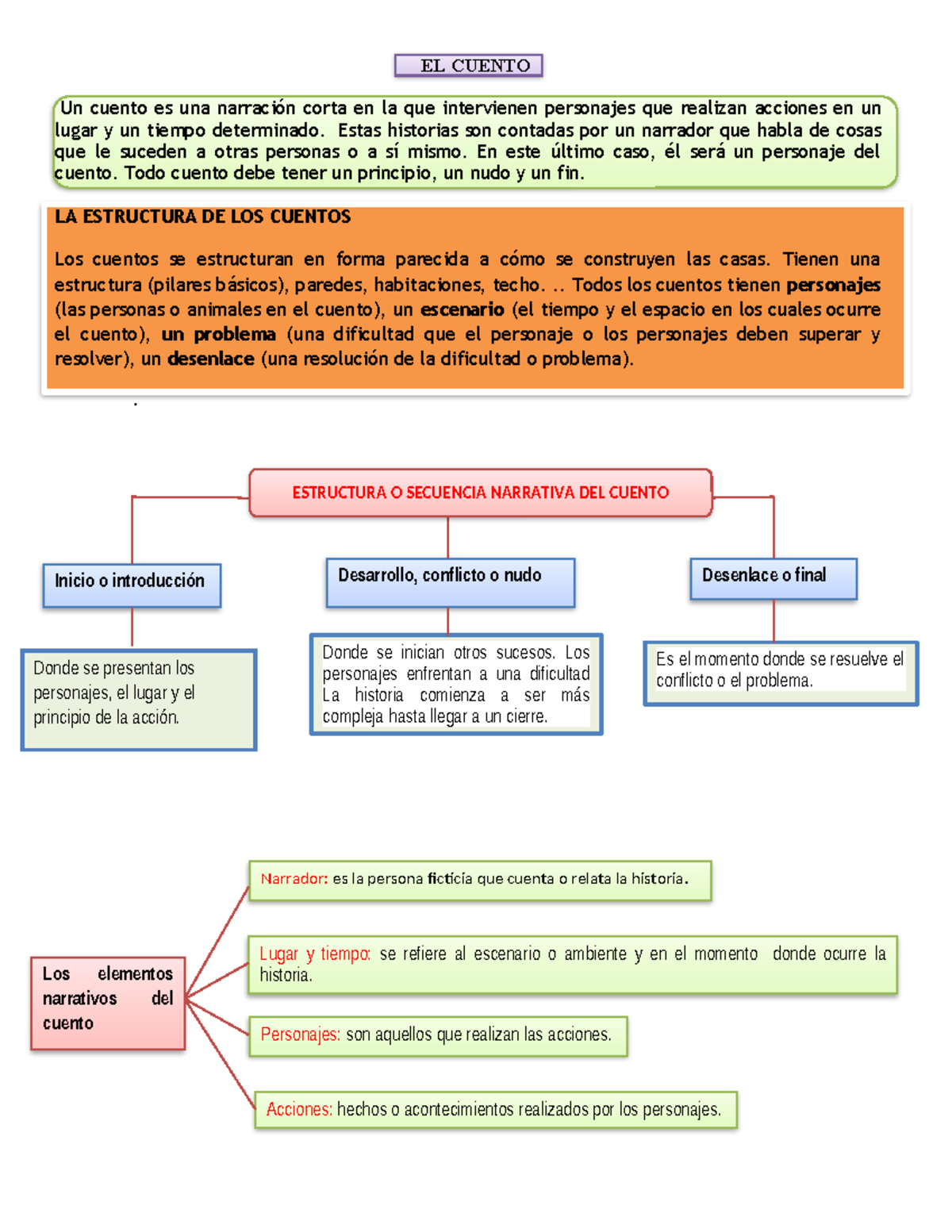 Estructura y Elementos del Cuento: Guía Completa - Studocu