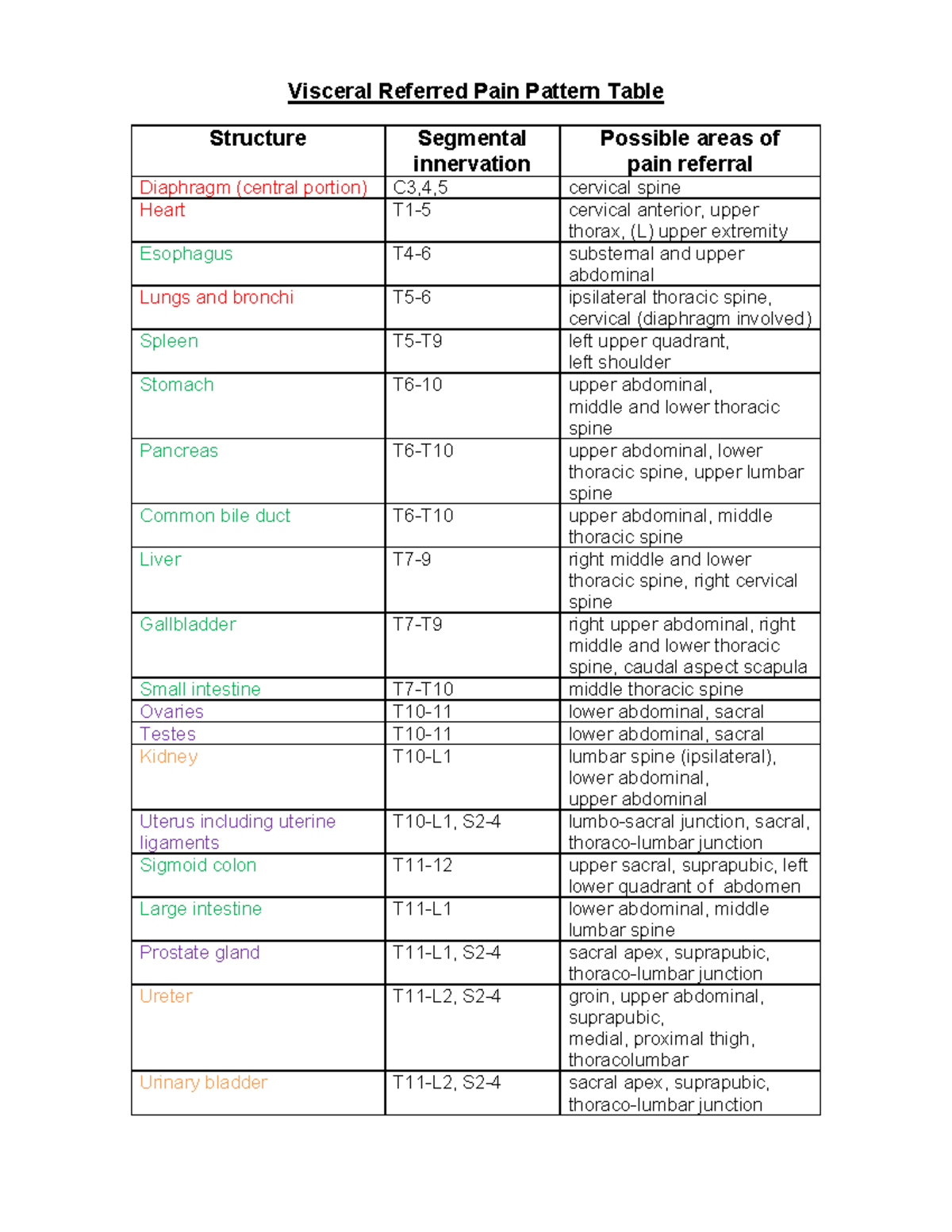 Visceral Referred Pain Patterns & Segmental Innervation Overview - Studocu