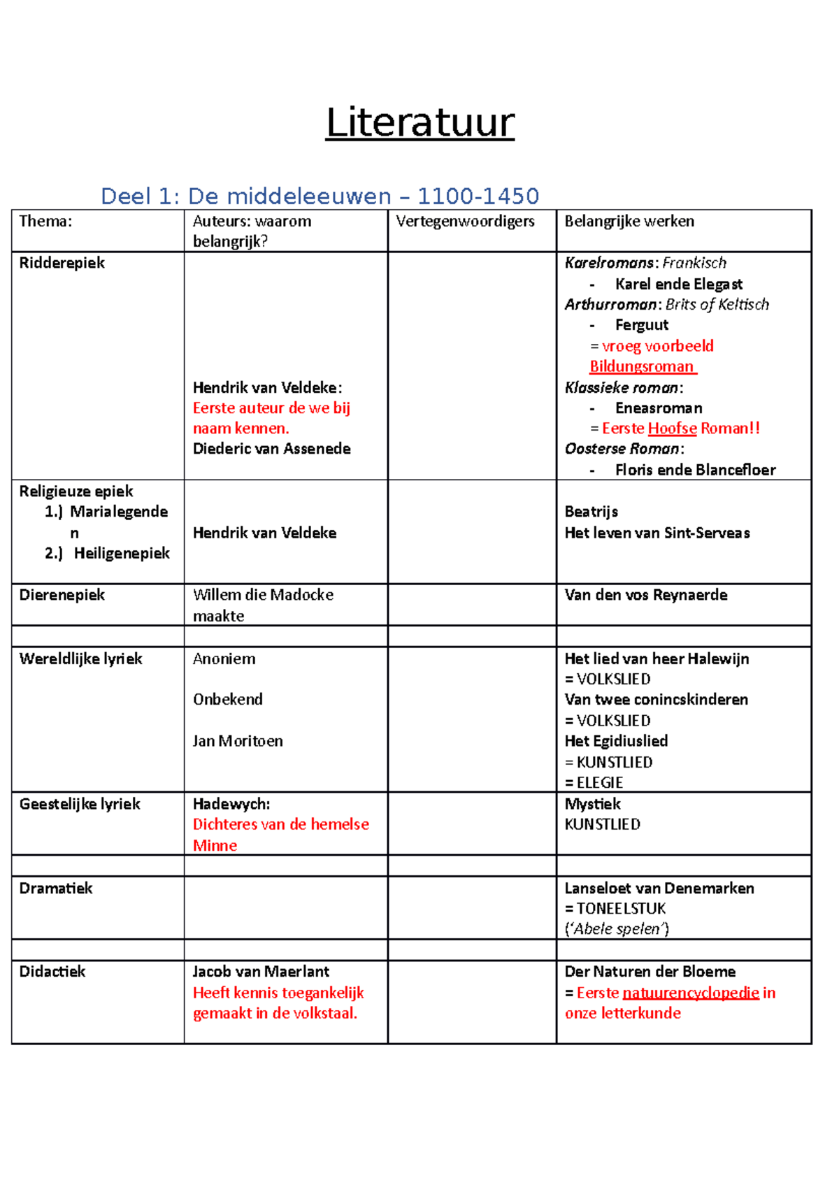 Literatuur schema - Literatuur Deel 1: De middeleeuwen – 1100- Thema ...