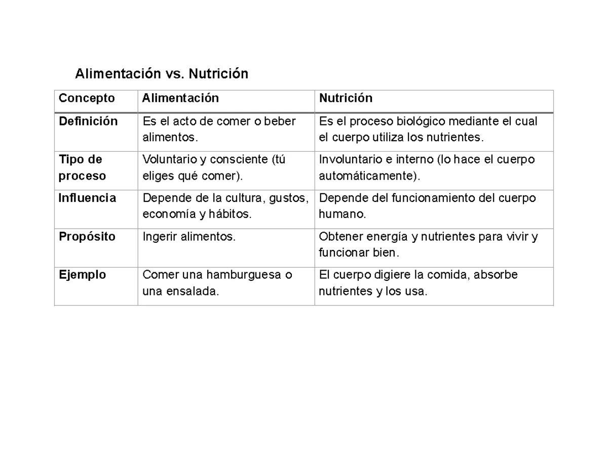 ES LA NUTRICIÓN? Proceso Biológico y Nutrientes Esenciales - Studocu