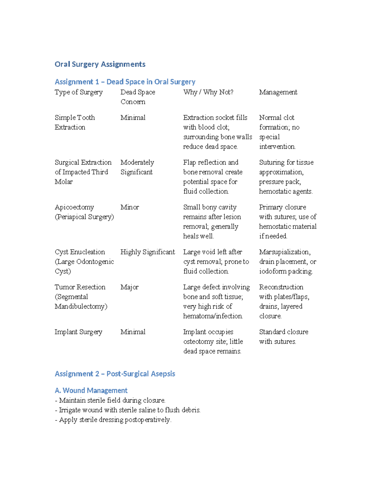 Oral Surgery Assignments (OS 101): Dead Space Management & Asepsis ...