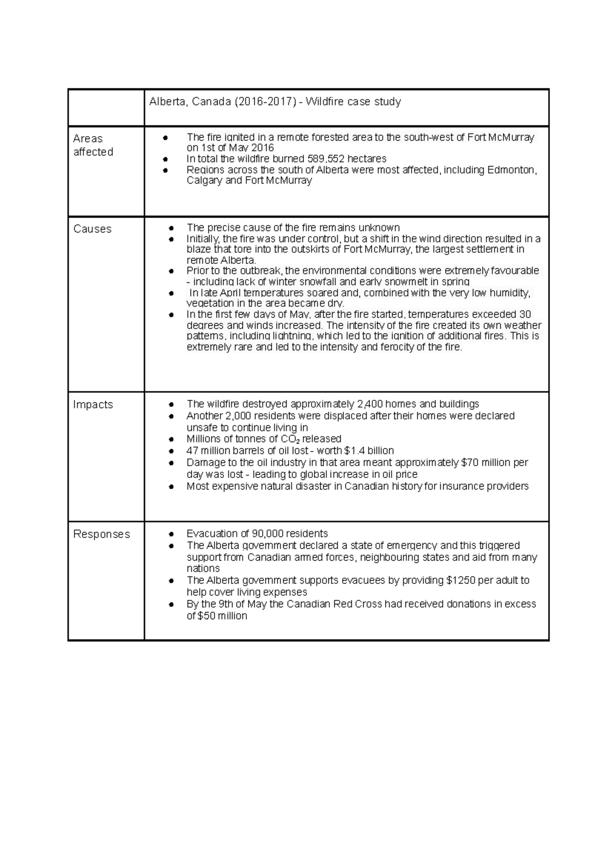 Wildfire Case Study (2016-2017) - Alberta, Canada Impact & Response ...