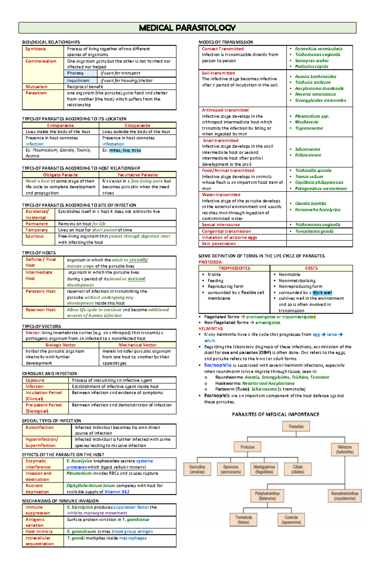 Medical Parasitology: Comprehensive Study Notes for Parasitology 101 ...