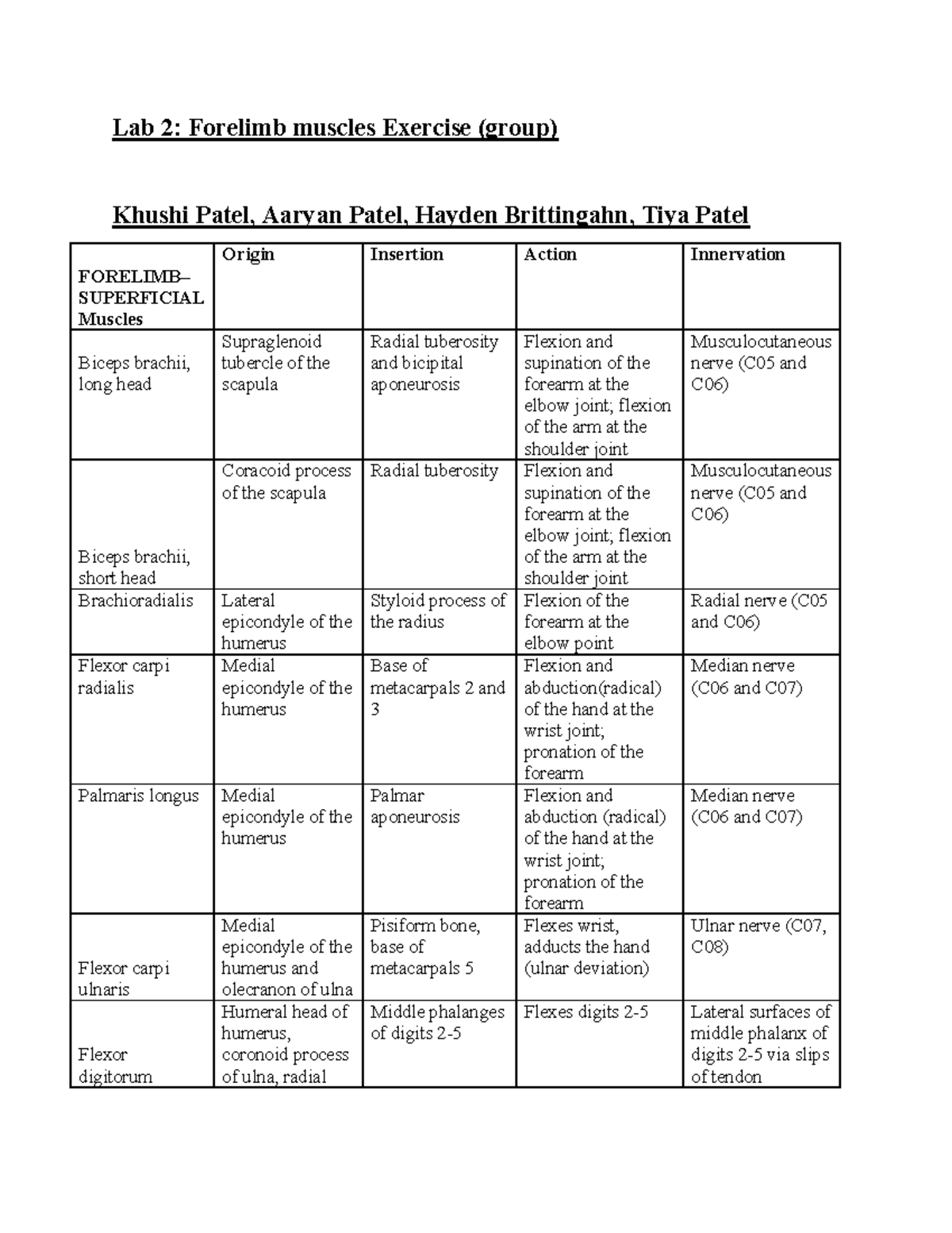 Lab 2.Exercise - lab notes - Lab 2: Forelimb muscles Exercise (group ...
