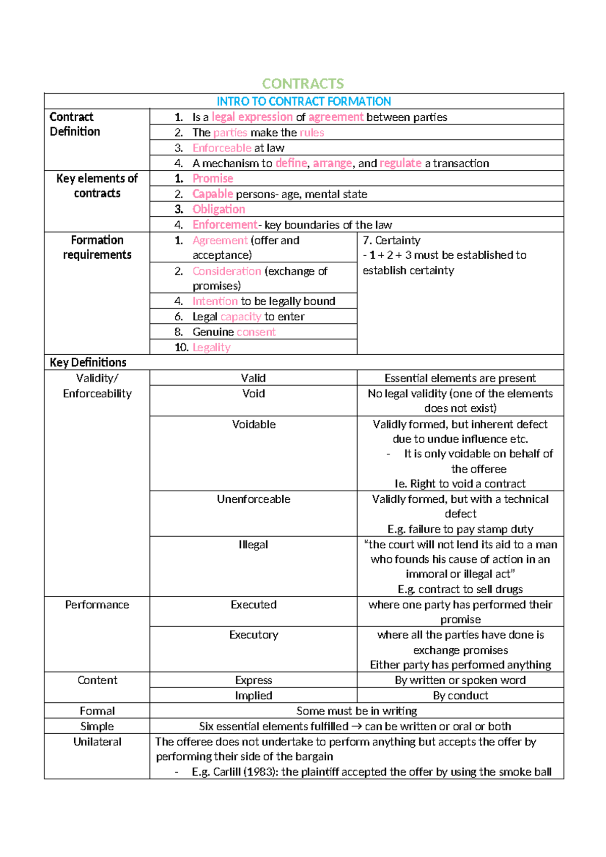Contracts (LAW101) - Detailed Notes on Formation and Key Elements - Studocu