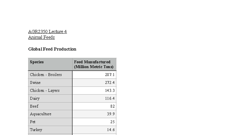 AGR2350 Lecture 4: Overview of Animal Feeds and Global Production - Studocu