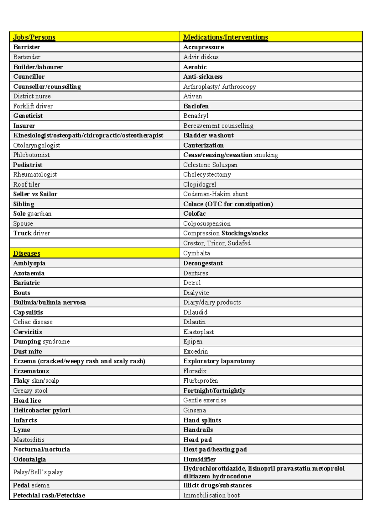 OET Listening: Common Medical Terms and Interventions Guide - Studocu