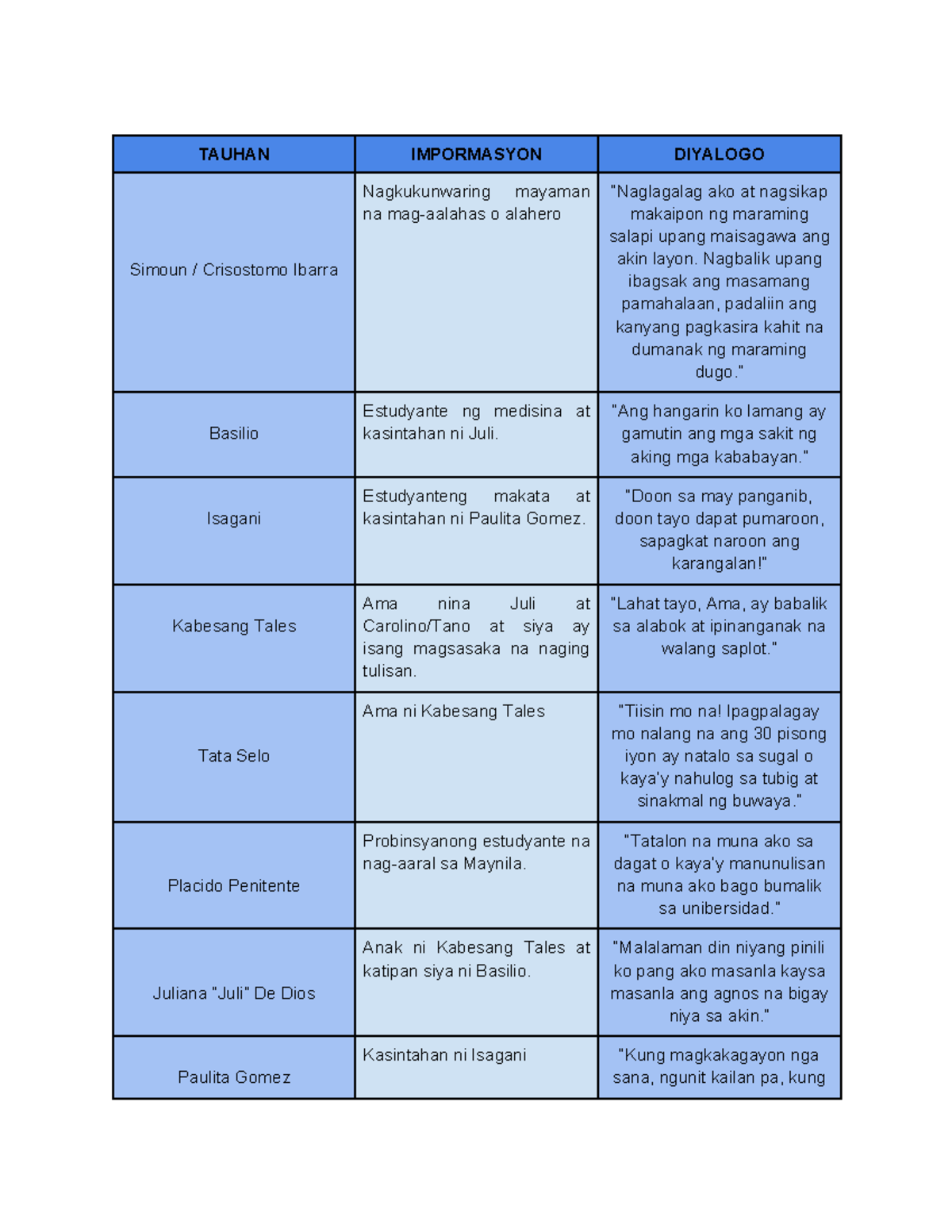 El fili tauhan - el filibusterismo characters - Simoun / Crisostomo ...