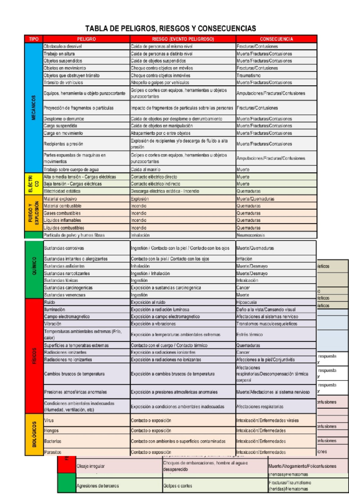 Tabla de peligro, riesgos y consecuencias - Seguridad e Higiene Laboral ...