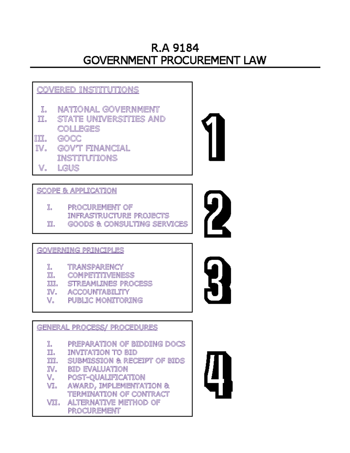 GOVERNMENT PROCUREMENT LAW: Bidding Process & Guidelines Overview - Studocu