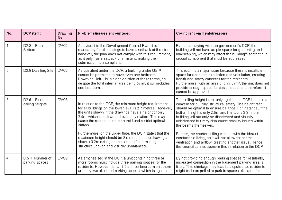 RB - Assessment 1 - DCP Compliance Issues and Recommendations - Studocu