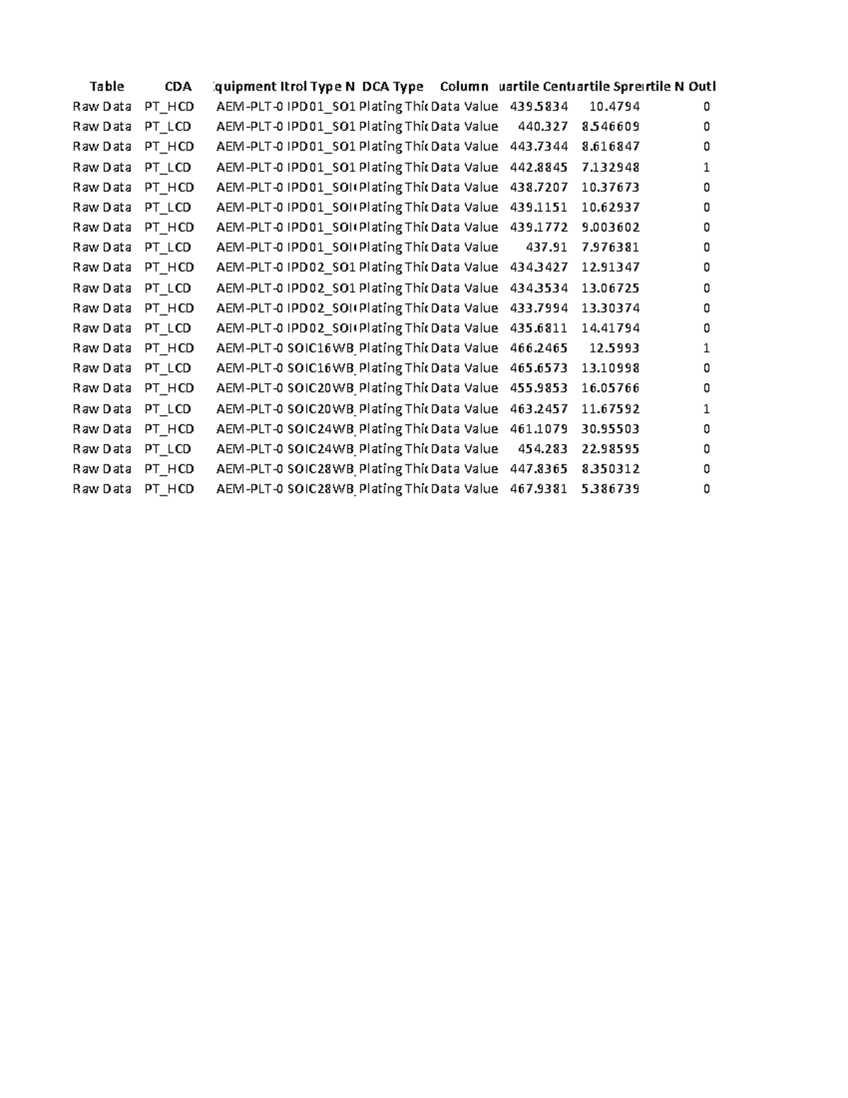 CDA Plating Thickness Outlier Summary Data Analysis - Studocu