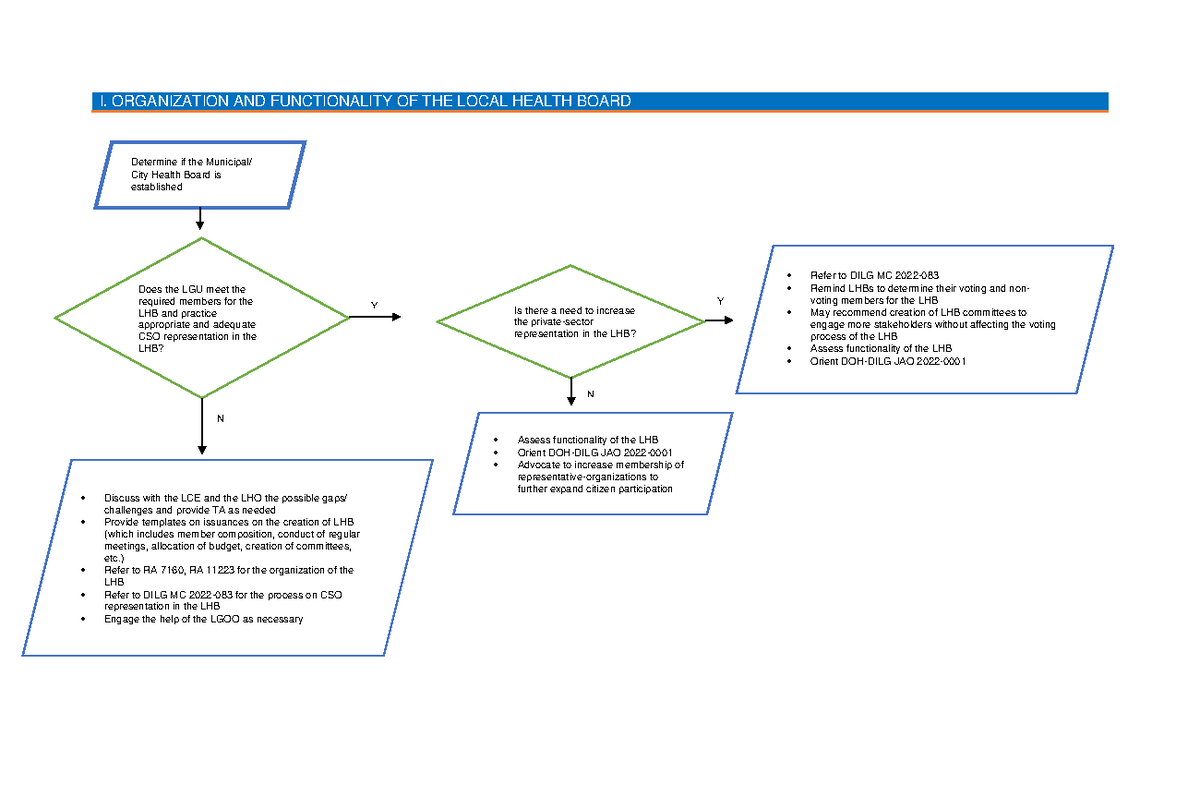 Local Health Board Algorithm - I. ORGANIZATION AND FUNCTIONALITY OF THE ...