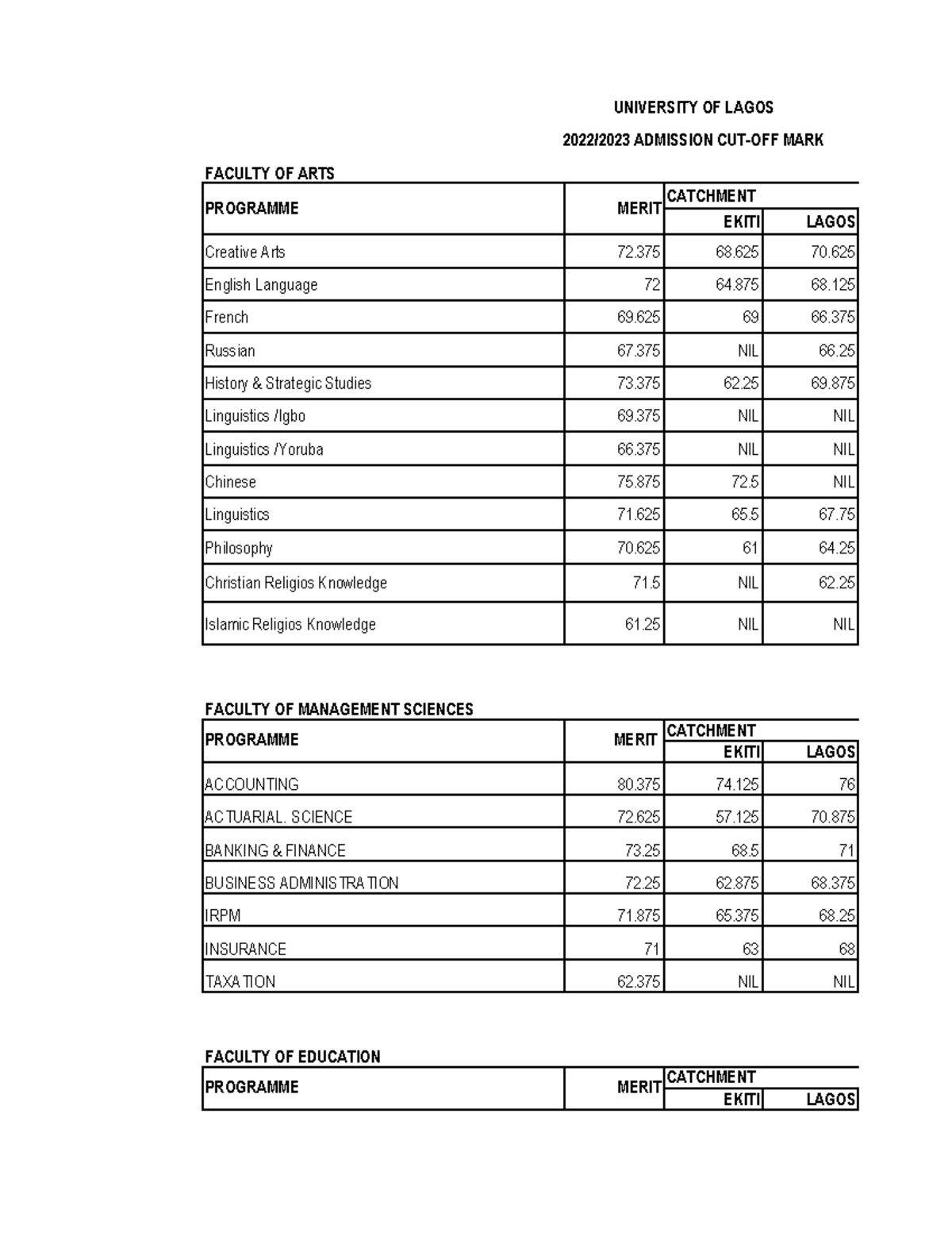 UNILAG Admission Marks for Arts Faculty - EKITI & LAGOS CATCHMENT - Studocu