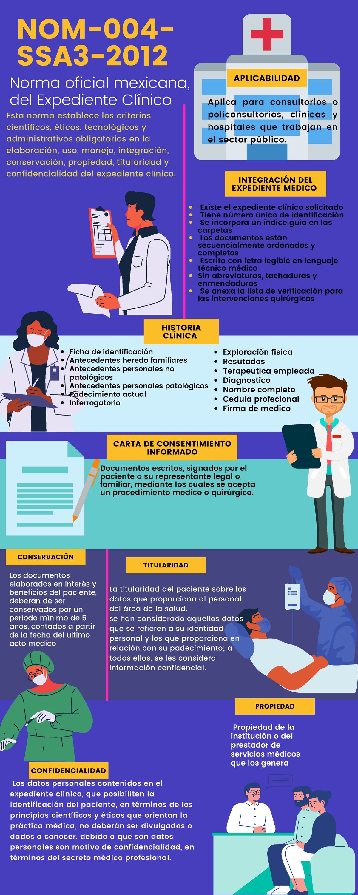 Infografia NOM 004 - Trabajo de las Normas - CONSERVACIÓN HISTORIA CLÍNICA Existe el expediente ...