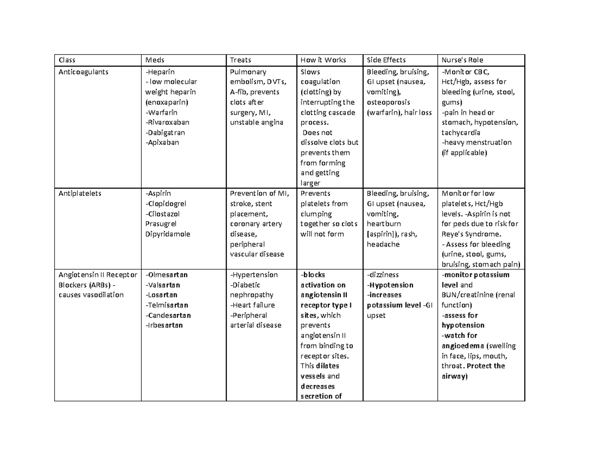 Cardiac drugs - Class Meds Treats How it Works Side Effects Nurse's ...
