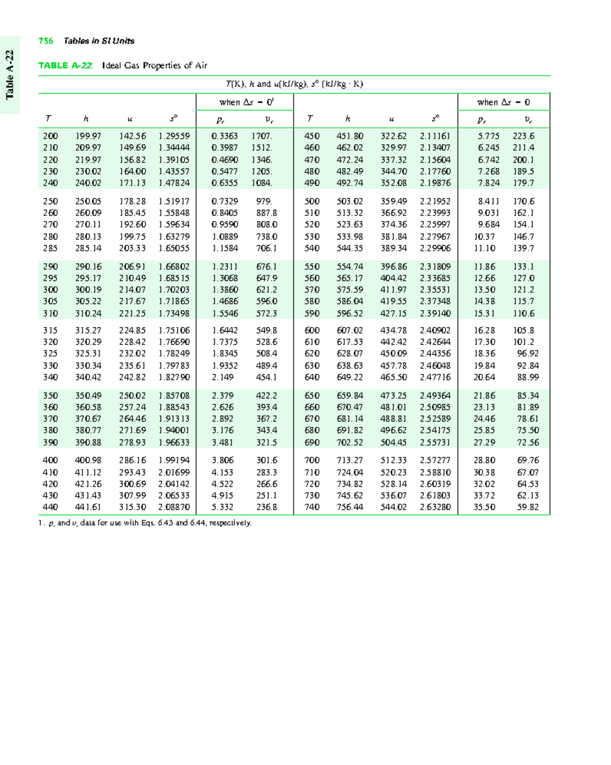 Ideal Gas Properties of Air (ENG 101) - SI Units Table - Studocu