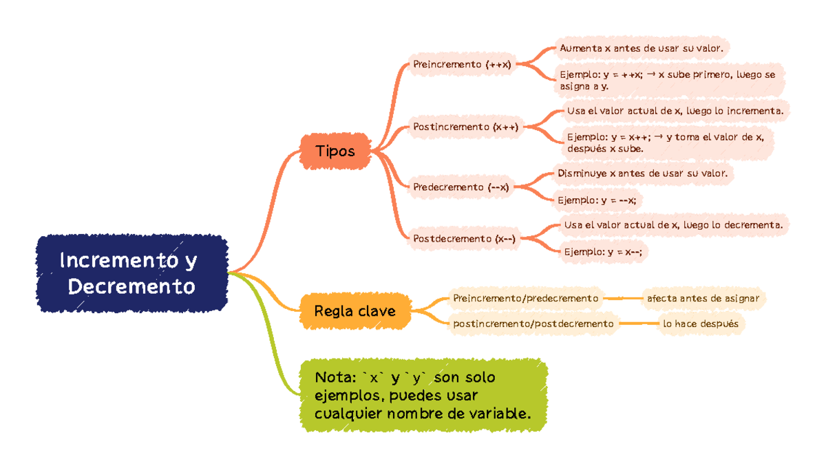 Incremento y Decremento - Incremento y Decremento Tipos Preincremento ...