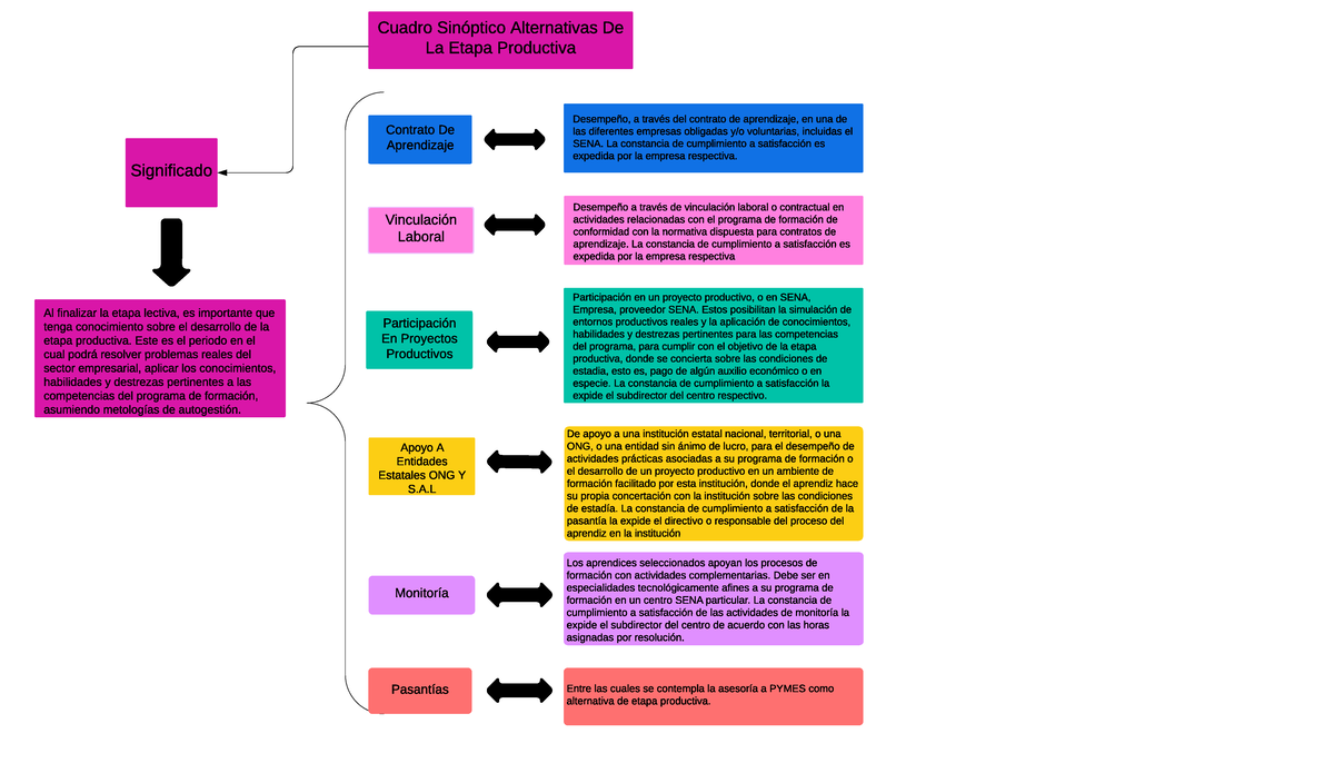 Cuadro sinóptico SENA - Al finalizar la etapa lectiva, es importante ...