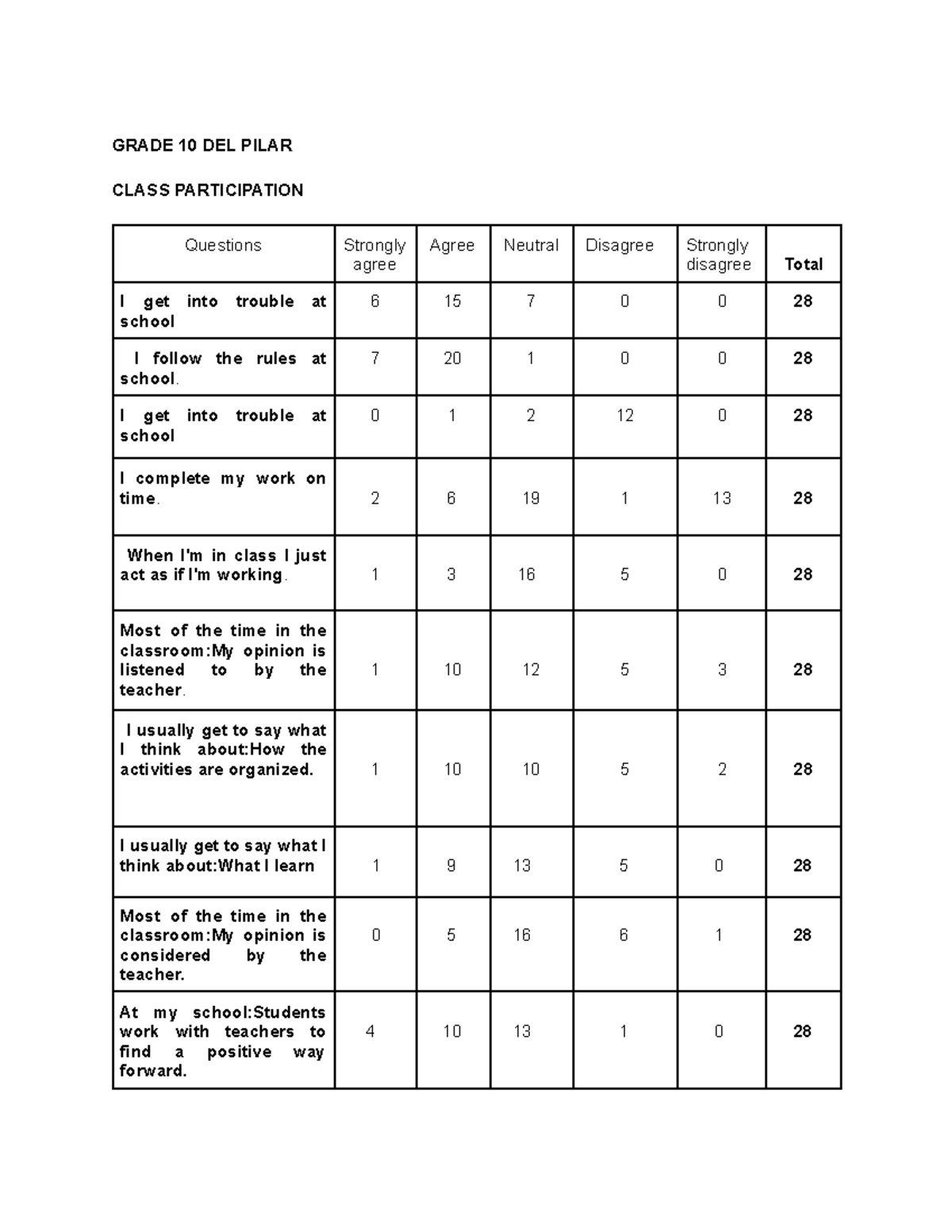 Grade 10 Del Pilar: Research Results on Class Participation ...