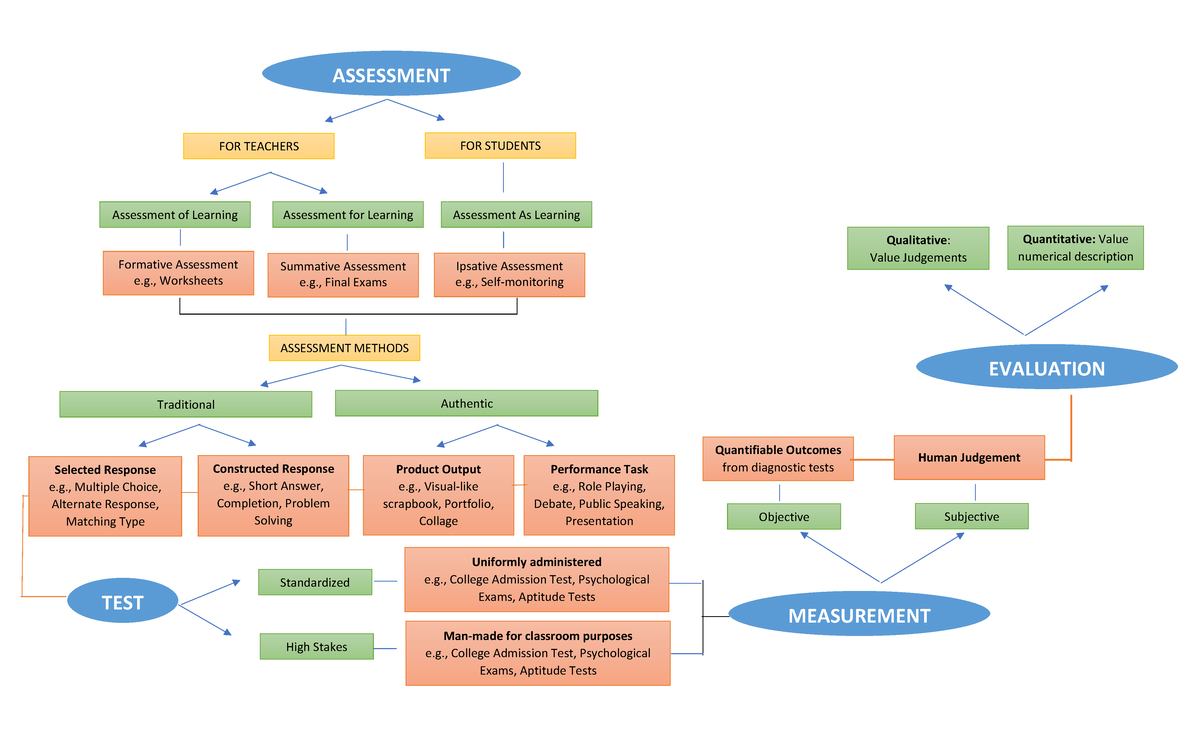 Concept Map 1 - Relationship of Assessment, Test, Measurement ...