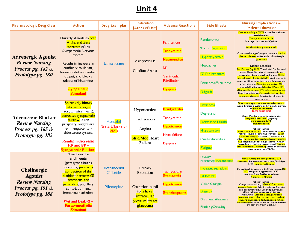 Unit 4 Table - Winter 2024 - Unit 4 Pharmacologic Drug Class Action ...