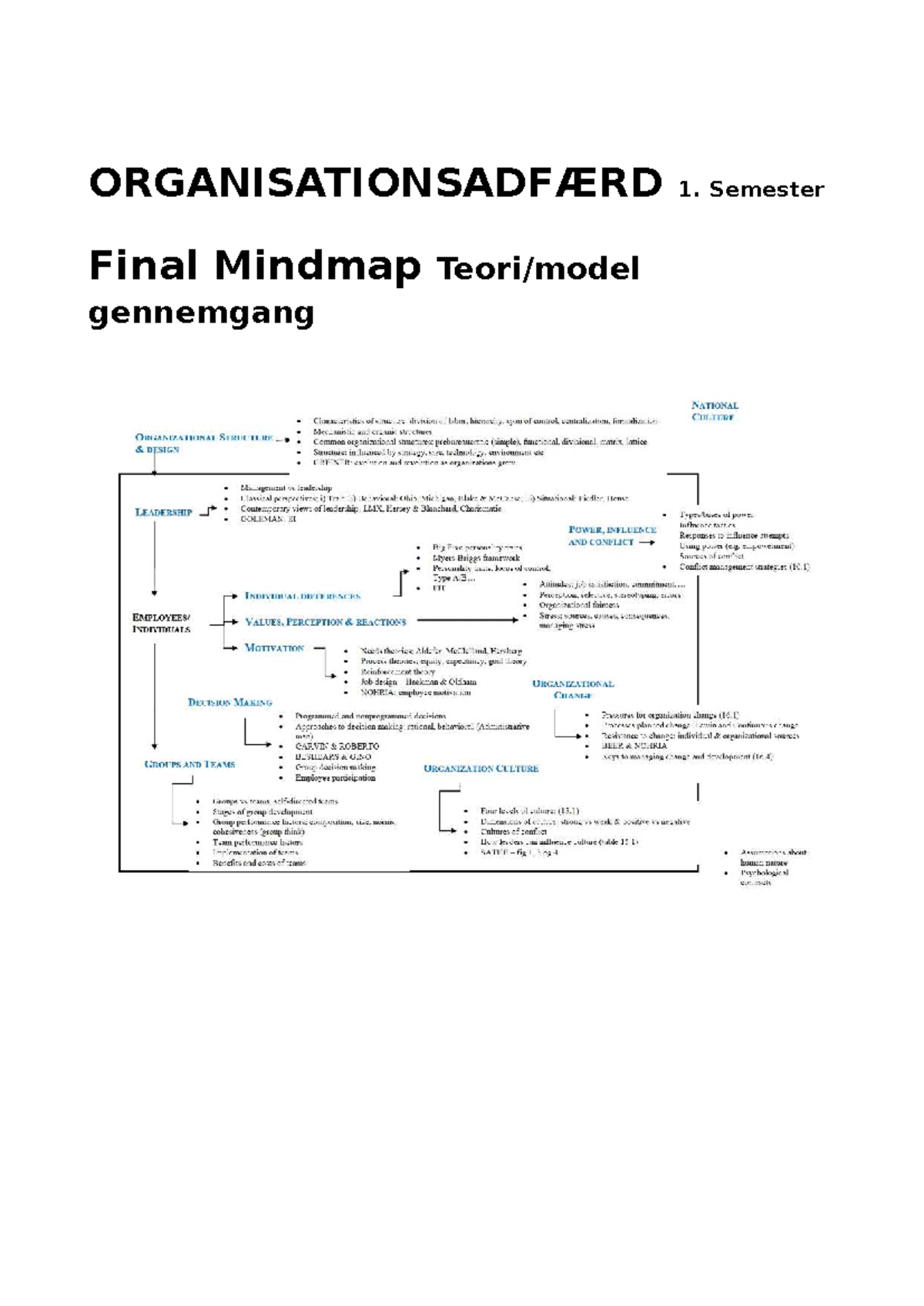 OA 1. Semester Final Mindmap: Teorier og Ledelsesadfærd - Studocu
