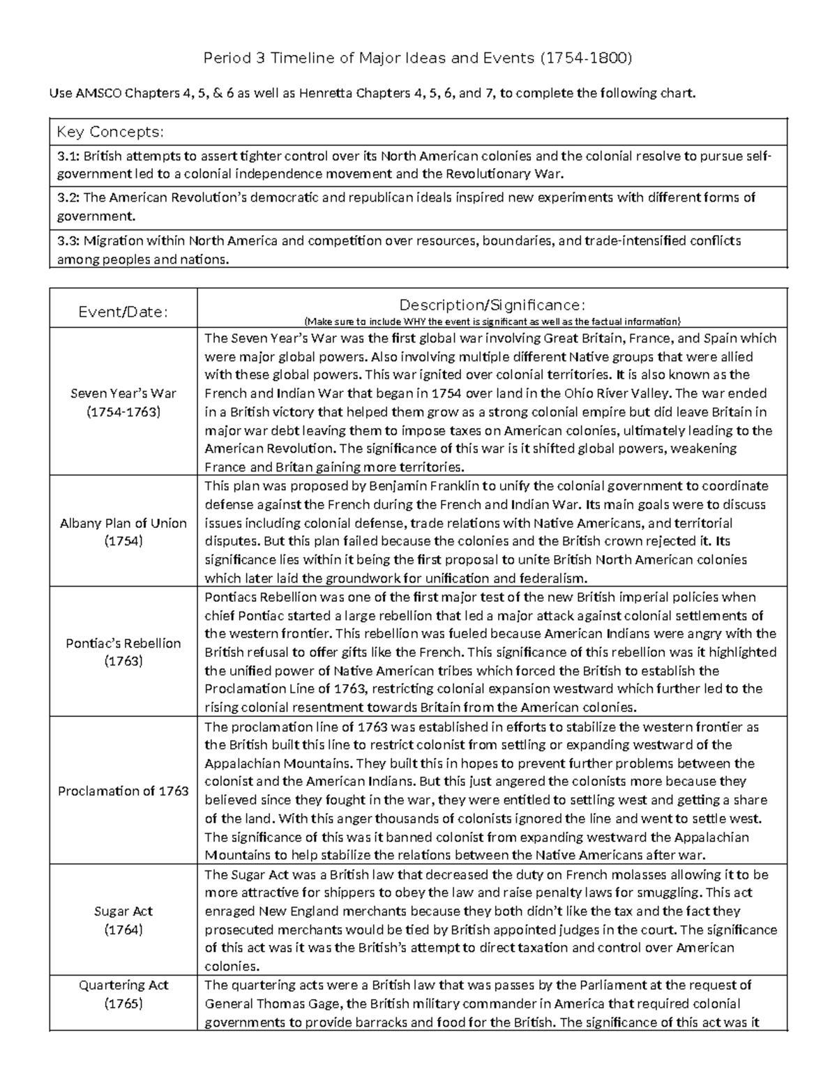 APUSH Period 3: Major Ideas & Events Timeline (Chapters 4-7) - Studocu