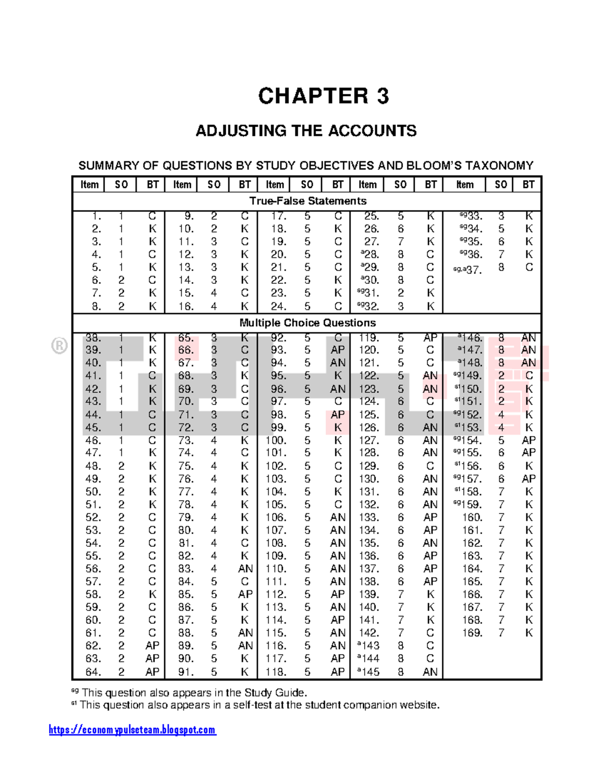 CHAPTER 3 ADJUSTING THE ACCOUNTS: SUMMARY & STUDY OBJECTIVES - Studocu