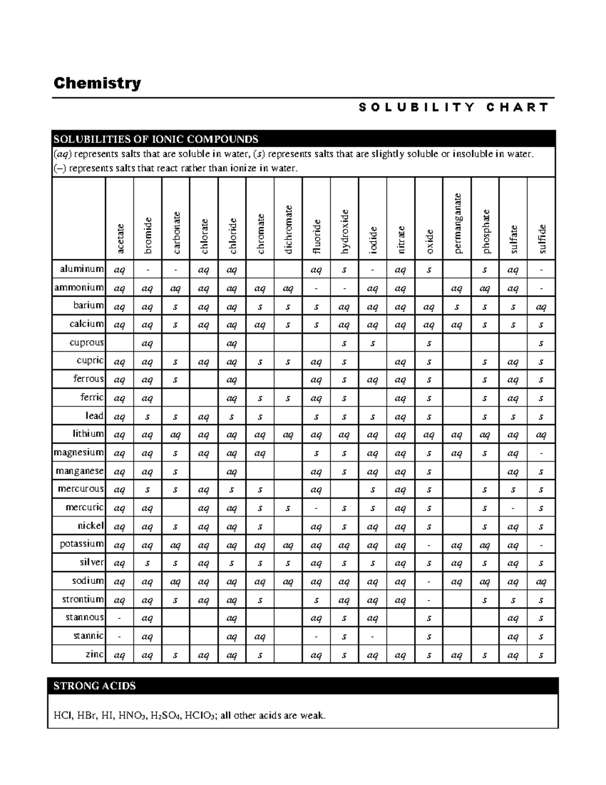 Solubility Table Of Salts
