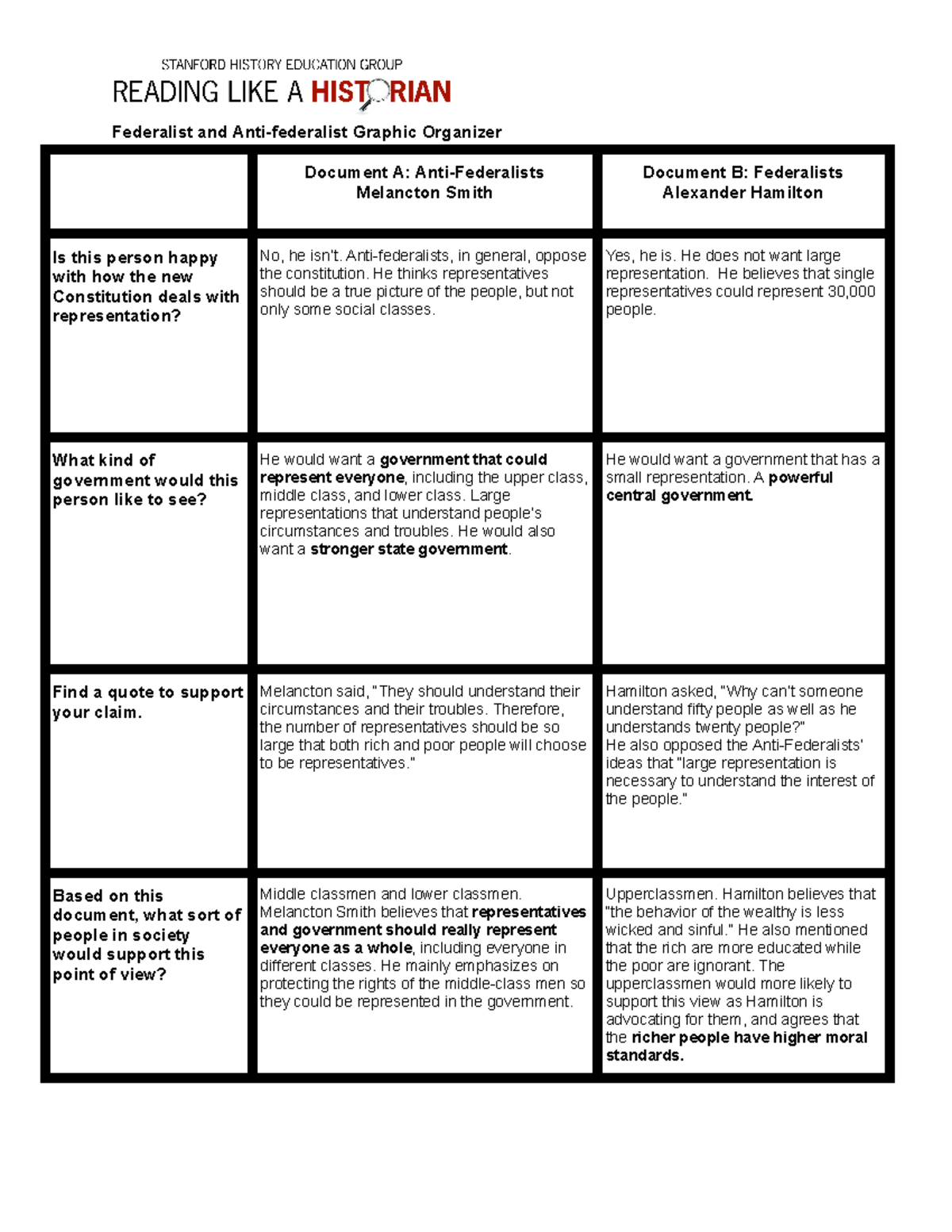 SHEG Federalist vs Anti-Federalist Graphic Organizer Analysis - Studocu