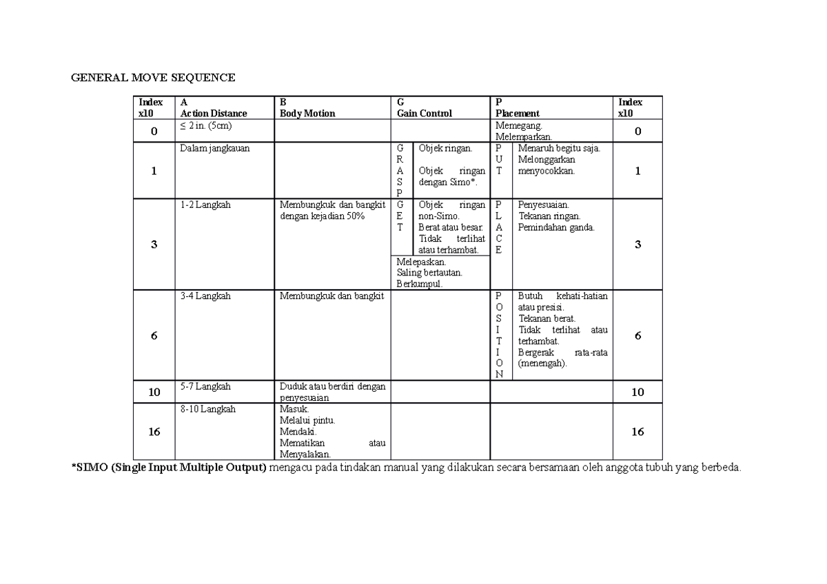 Tabel Model Urutan MOST untuk Pengendalian Gerakan dan Alat - Studocu