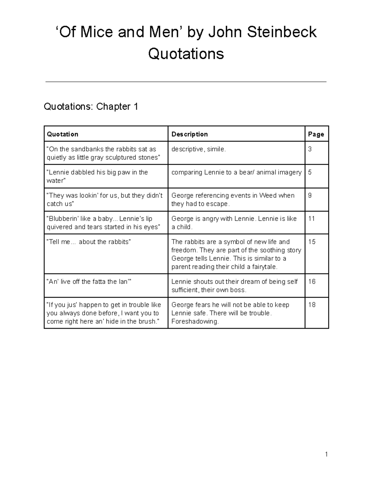 Of Mice and Men (ENG 101) Quotations Analysis: Chapter 1-6 Insights ...