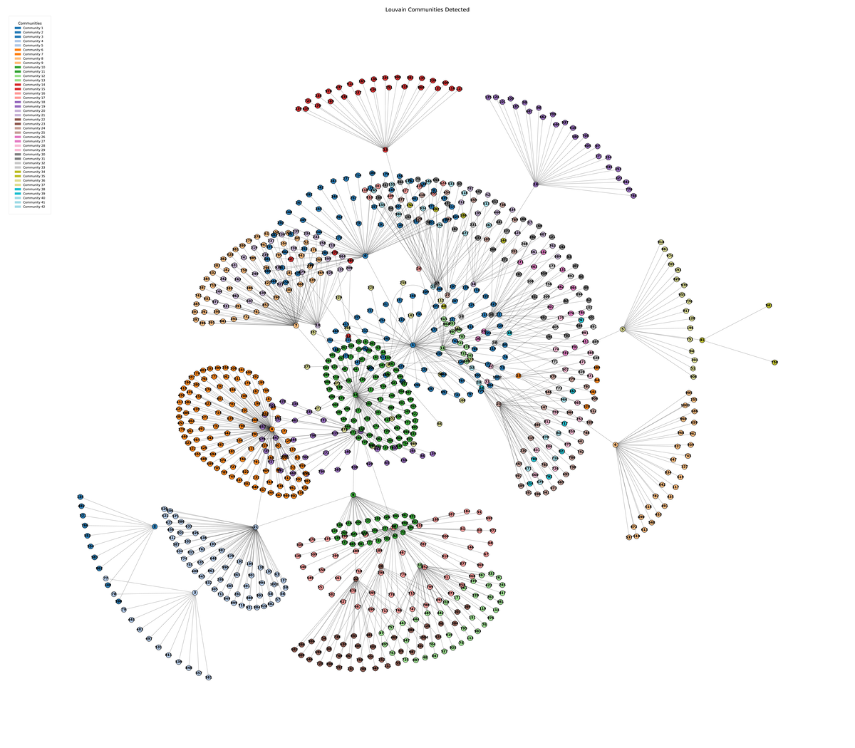Louvain Community Detection Results: Detailed Analysis of 42 ...