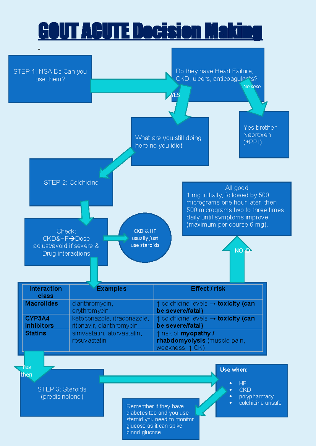 GOUT DM - Acute Decision Making for Treatment Options - Studocu