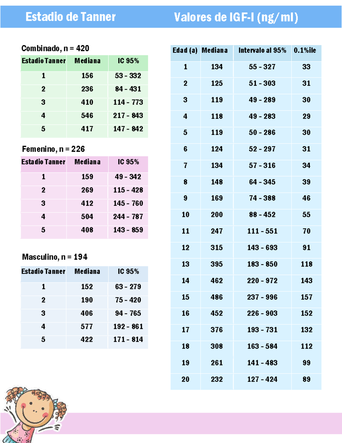 Valores de Hormonas Pediátricas 2: Estadio de Tanner y Referencias ...