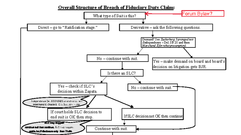 Flow Chart: Breach of Fiduciary Duty Claim Analysis (Law 101) - Studocu