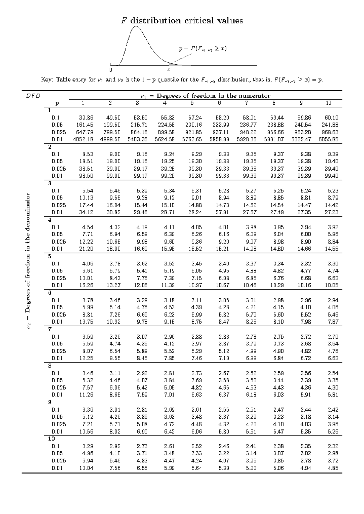 Full-F-table - full F-table - F distribution critical values 0 x p=P(Fν ...