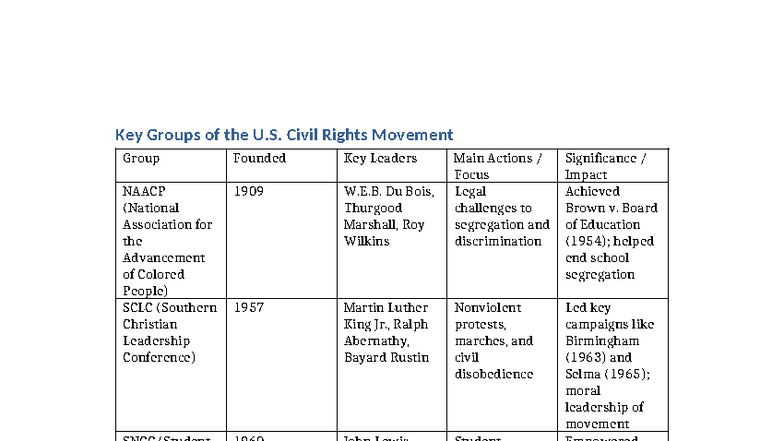 Civil Rights Movement Key Groups - Key Groups of the U. Civil Rights ...
