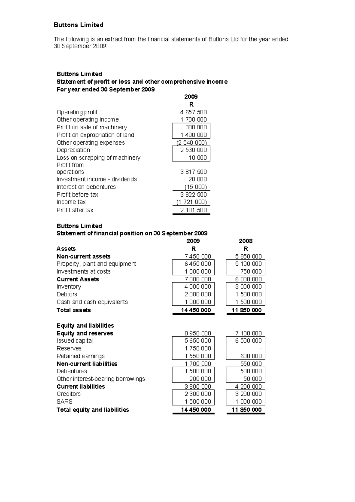 Buttons Ltd Financial Statements Analysis for Year Ended 30 Sept 2009 ...