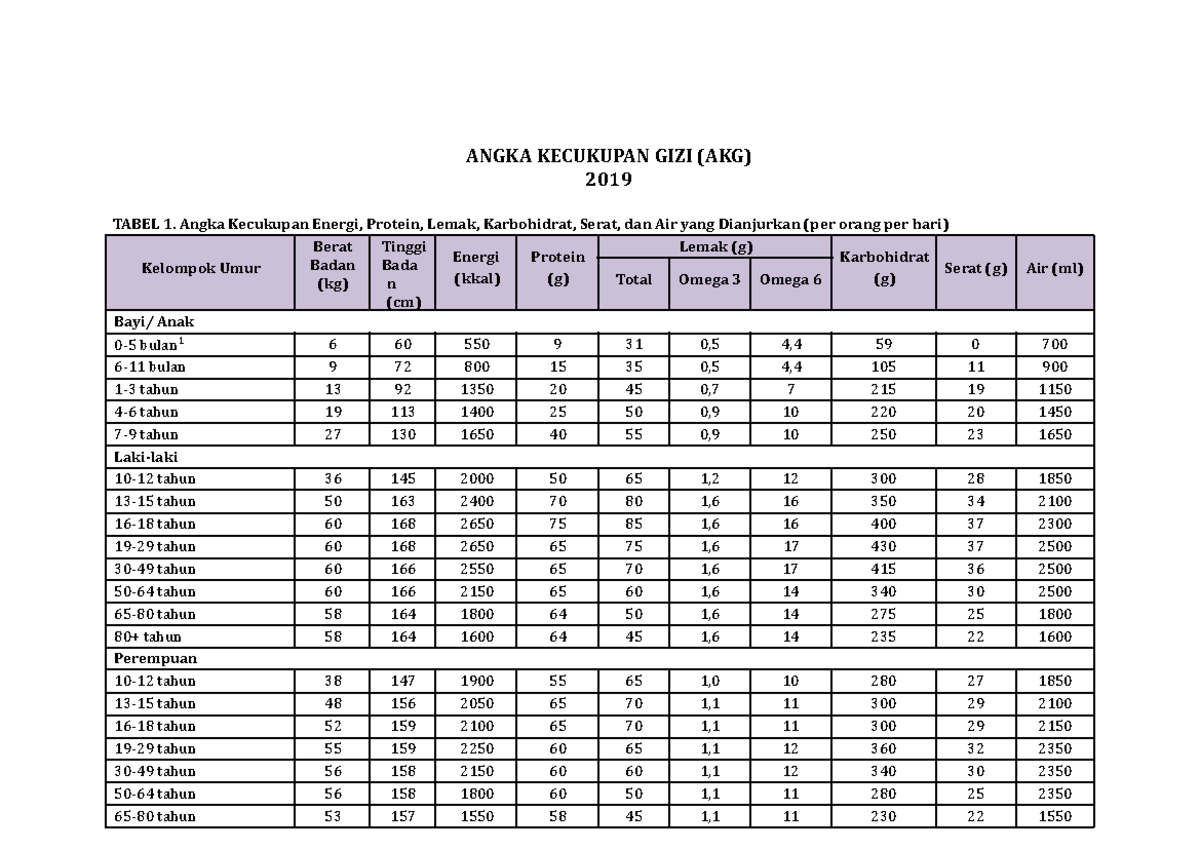AKG 2019: Angka Kecukupan Gizi dan Rekomendasi Harian - Studocu