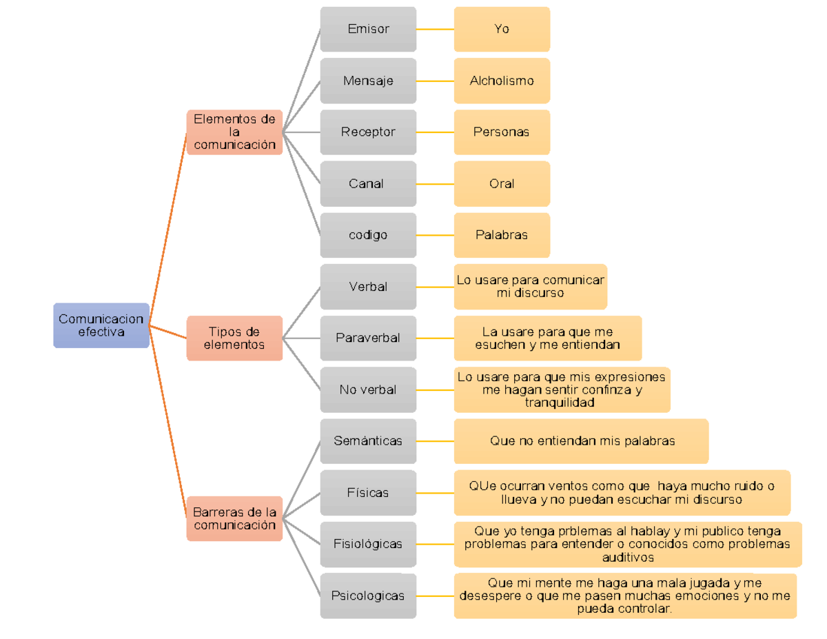Tarea de brayan - 333333 - Comunicacion efectiva Elementos de la comunicación Emisor Yo Mensaje ...