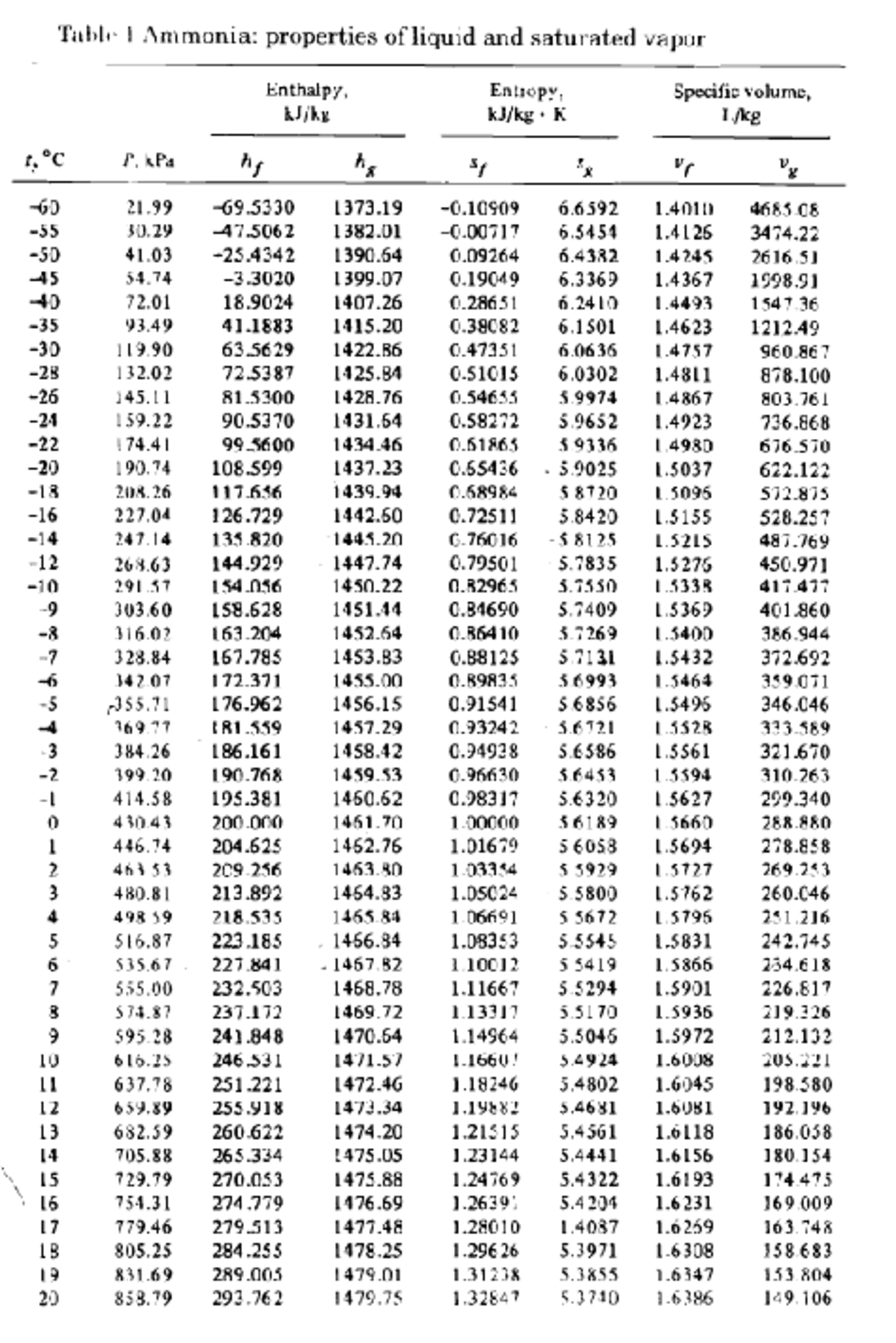 Refrigerant Properties Table for Carnot Cycle (R-22) - Studocu