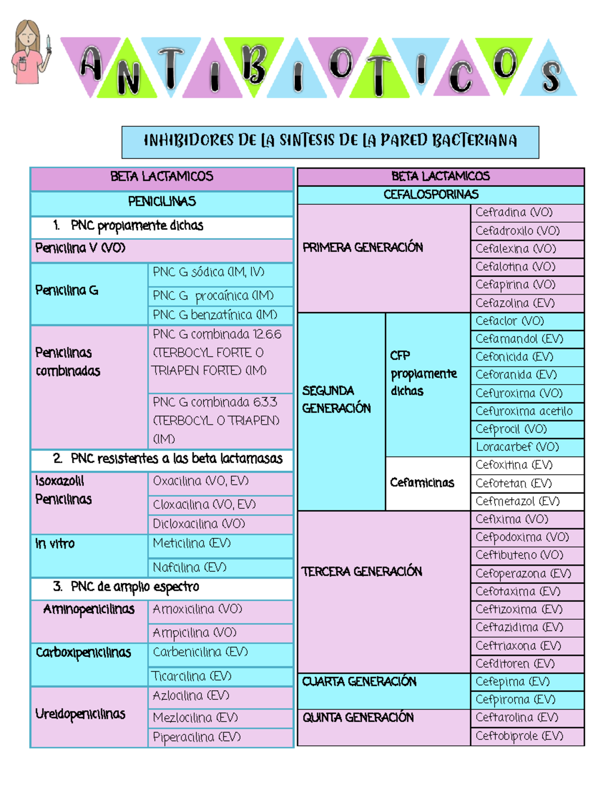 ATB - Clasificación de Antibióticos según Mecanismos de Acción - Parte 1 - Studocu
