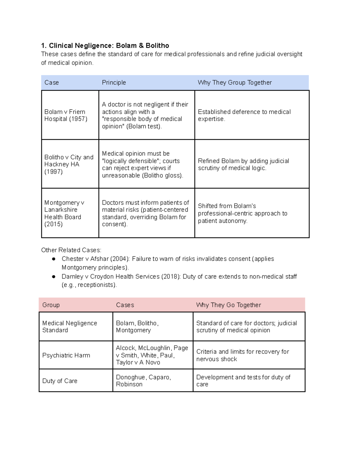 Case Groups - Clinical Negligence Overview (Law 101) - Studocu