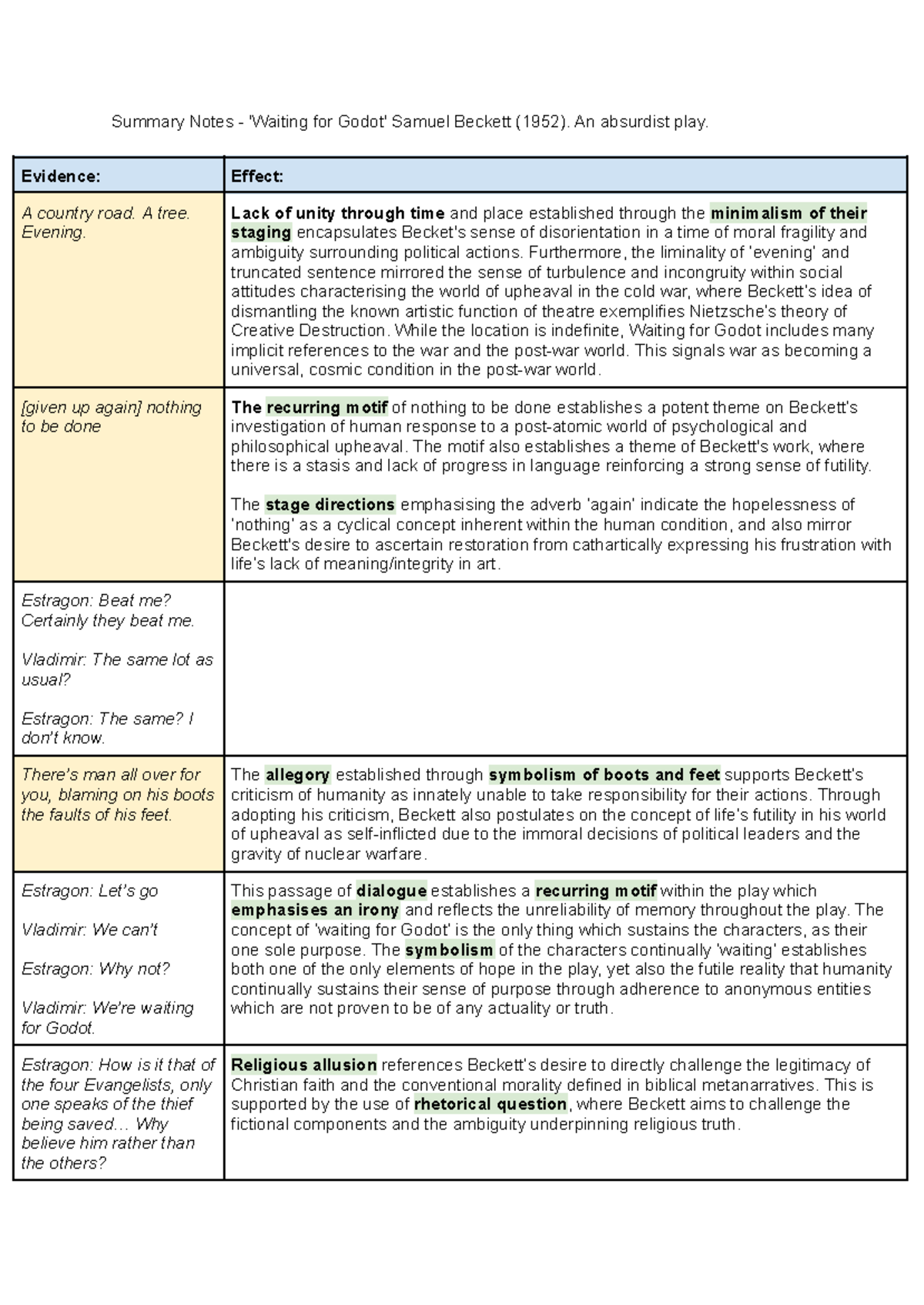Final Exam Summary Notes: 'Waiting for Godot' (SAM 101) - Studocu