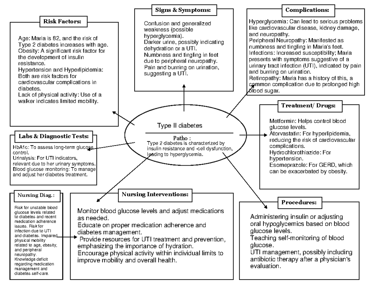 Type 2 Diabetes: Concept Map Template for Understanding Key Aspects ...
