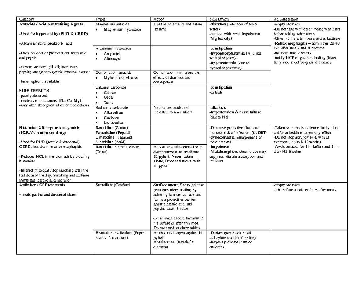 GI Meds 102: Antacids, H2RAs, PPIs, and Laxatives Overview - Studocu
