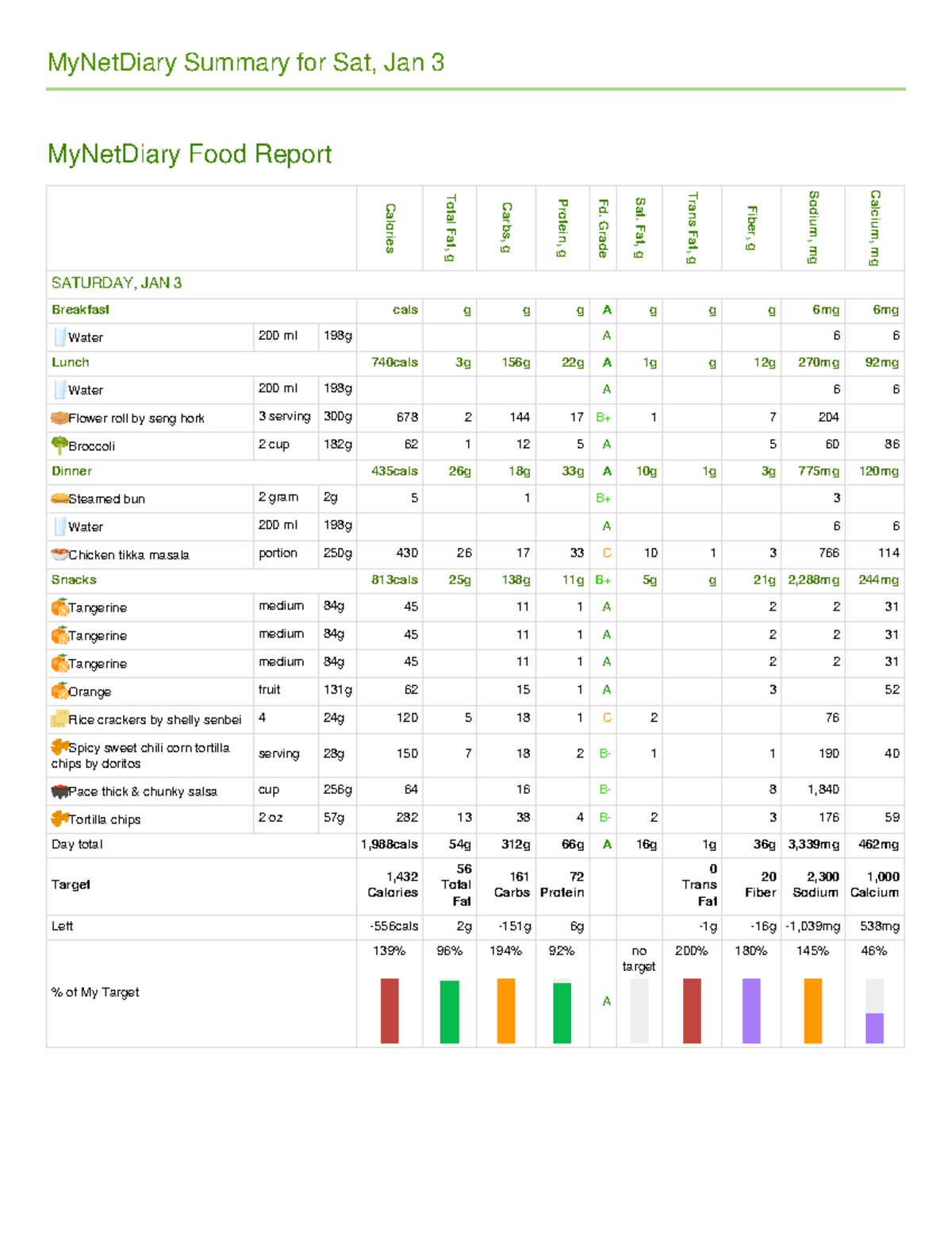 MyNetDiary Food Report Summary for Sat, Jan 3 - Studocu