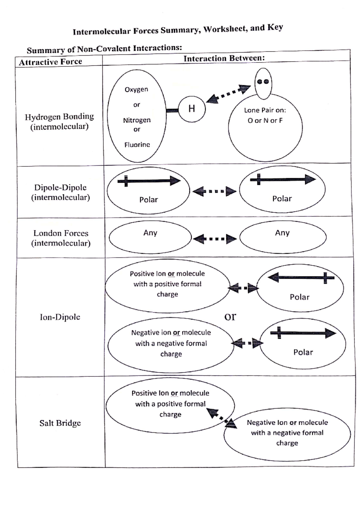 GCC CHM 130 Final Exam Study: Intermolecular Forces & Answer Key - Studocu